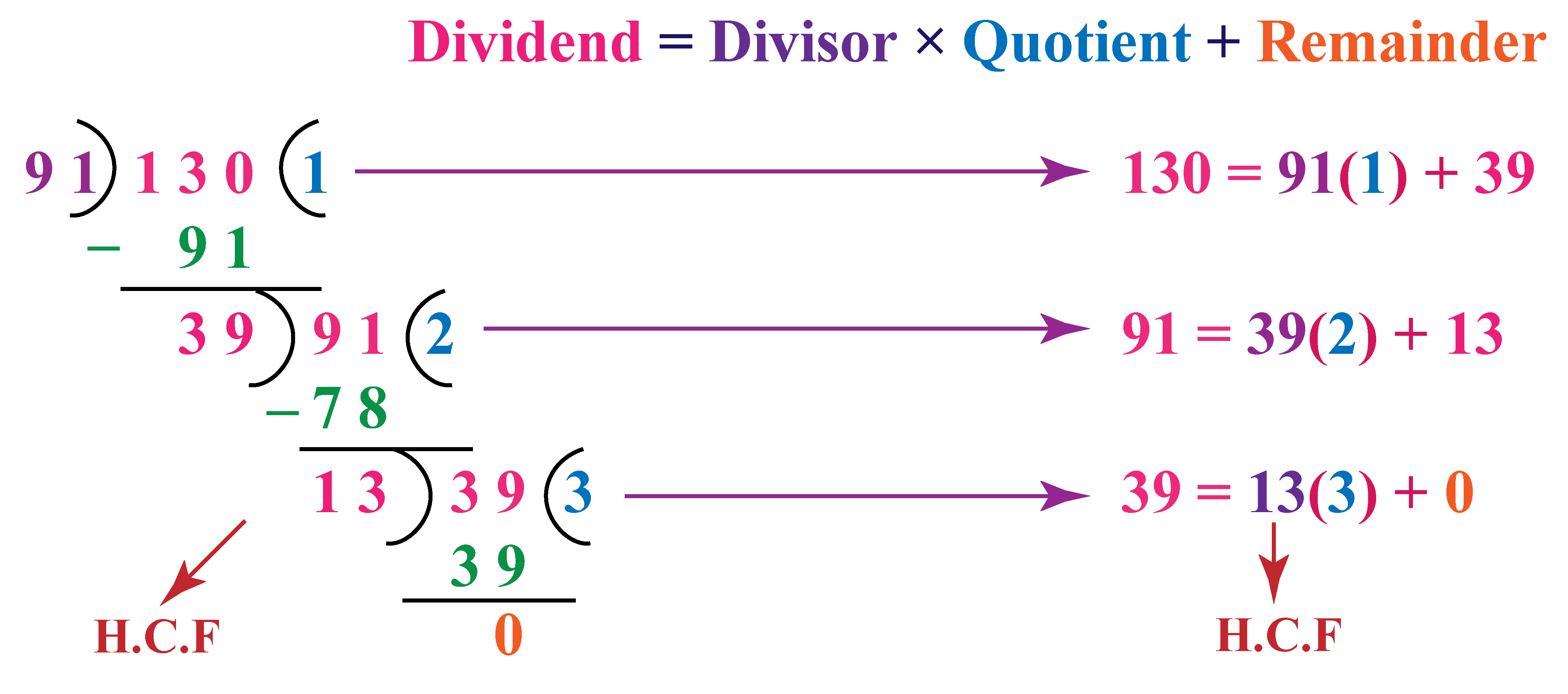Euclid S Division Algorithm Solved Examples Numbers Cuemath 21594 Hot