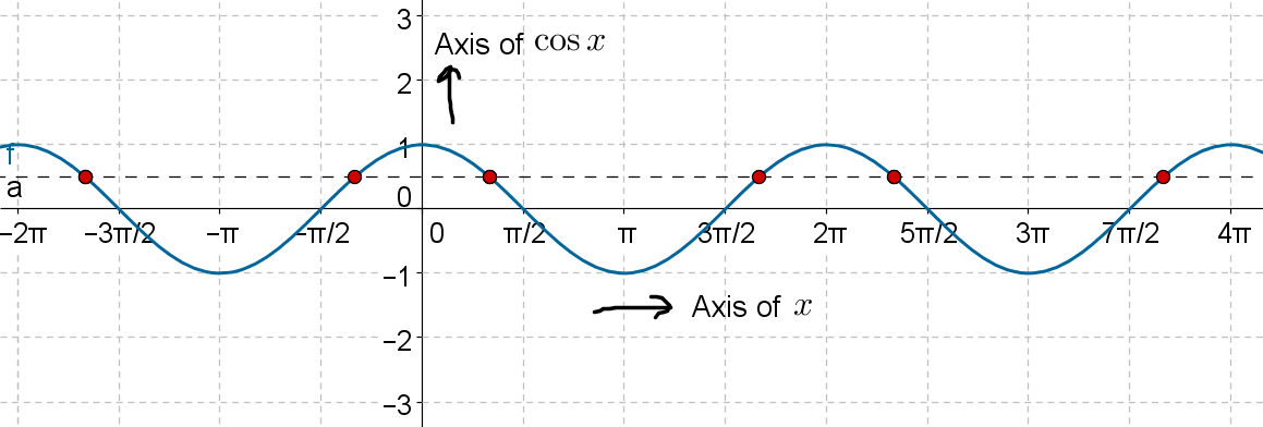 Cosine Function | Solved Examples | Trigonometry- Cuemath
