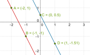 Substitution Method | Solved Examples | Algebra- Cuemath