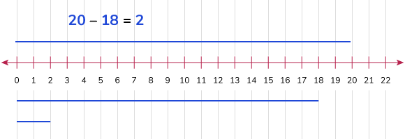 Addition And Subtraction Of Integers | Solved Examples | Numbers- Cuemath
