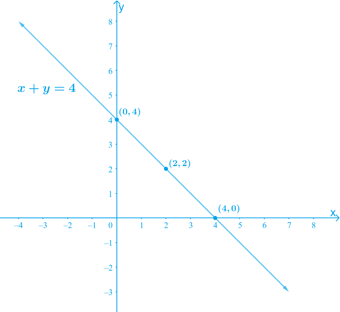 Draw The Graph Of Each Of The Following Linear Equations In Two