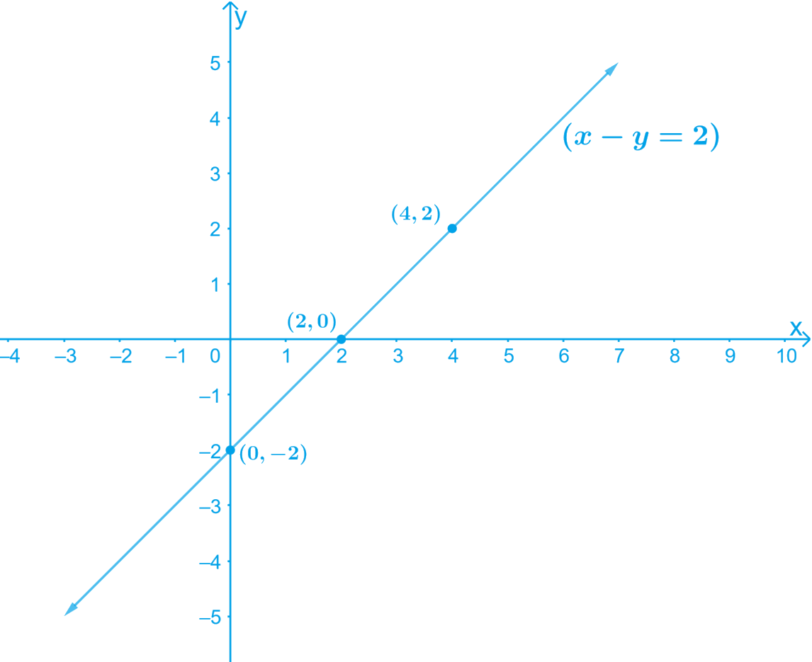  X y 2 Graph The Linear Equation 113911 Graph The Linear Equation 2 X
