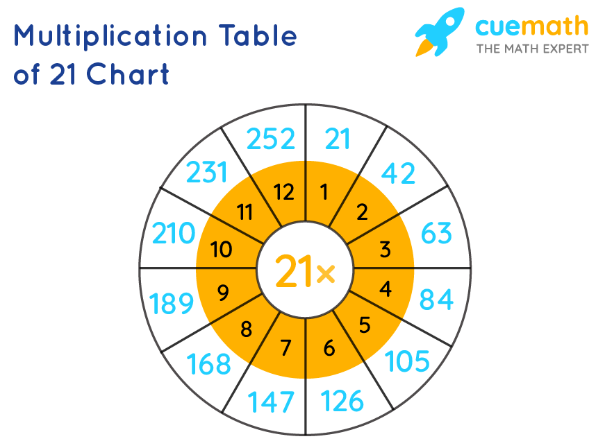 21 Times Table Learn Table Of 21 Multiplication Table Of 21