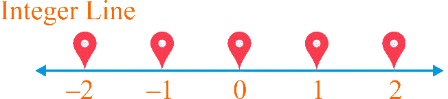 Integers | Numbers - Examples & Solutions | Cuemath