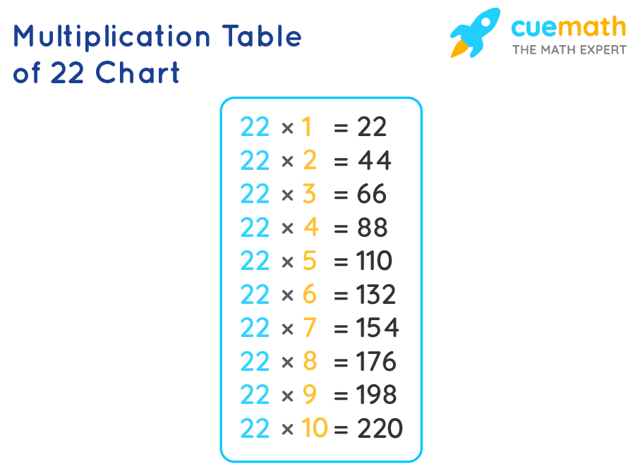22 Times Table Learn Table Of 22 Multiplication Table Of 22