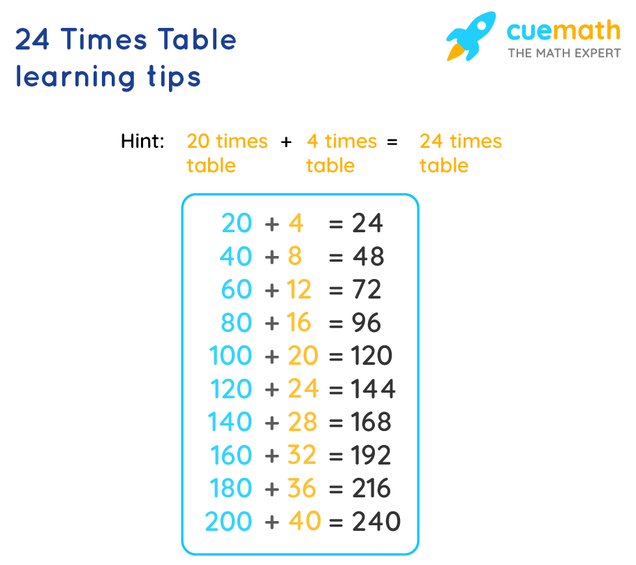 24 Times Table Learn Table Of 24 Multiplication Table Of 24