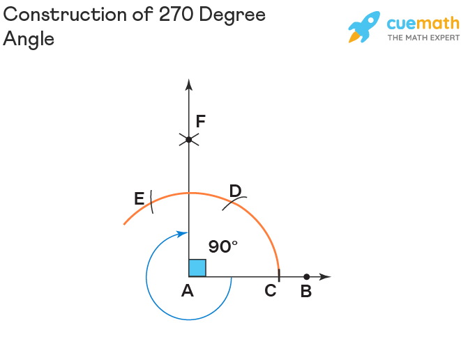 270 Degree Angle Construction In Radians Examples