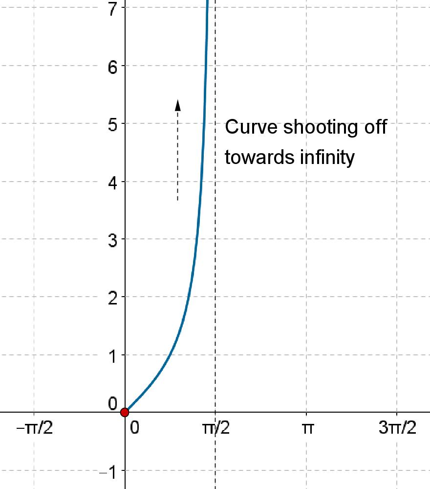 Tangent Function | Solved Examples | Trigonometry- Cuemath