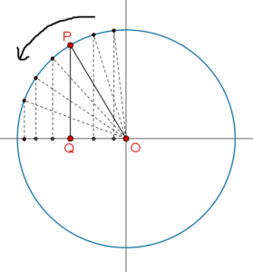 Cosine Function | Solved Examples | Trigonometry- Cuemath
