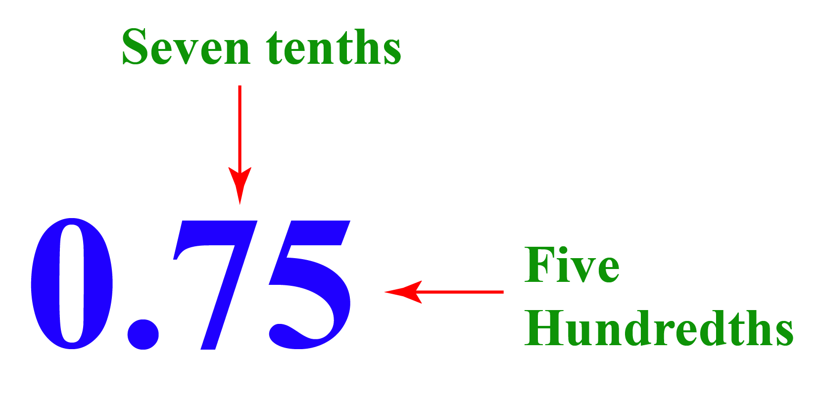 3 4 As A Decimal Cuemath