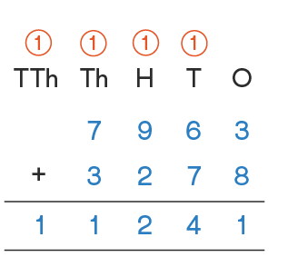 4 Digit Addition - Rules, Methods, and Examples