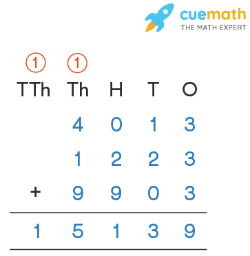 4 Digit Addition - Rules, Methods, and Examples
