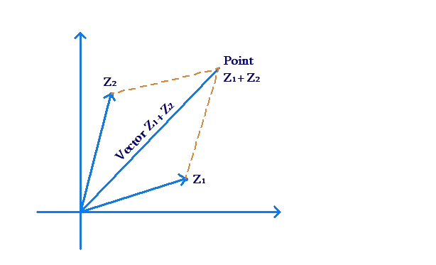 Addition Of Complex Numbers | Solved Examples | Numbers- Cuemath