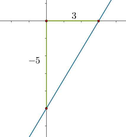 Two Point Form | Solved Examples | Geometry- Cuemath