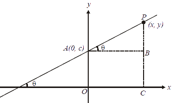 Slope Intercept Form Of A Line | Solved Examples | Geometry- Cuemath