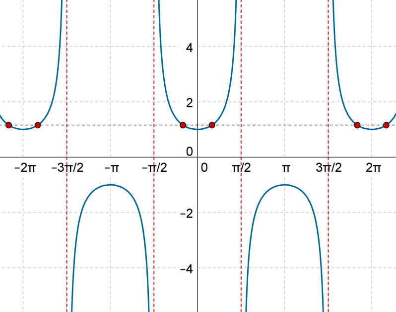Cosecant Secant And Cotangent Functions | Solved Examples | Trigonometry- Cuemath