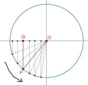 Cosine Function | Solved Examples | Trigonometry- Cuemath