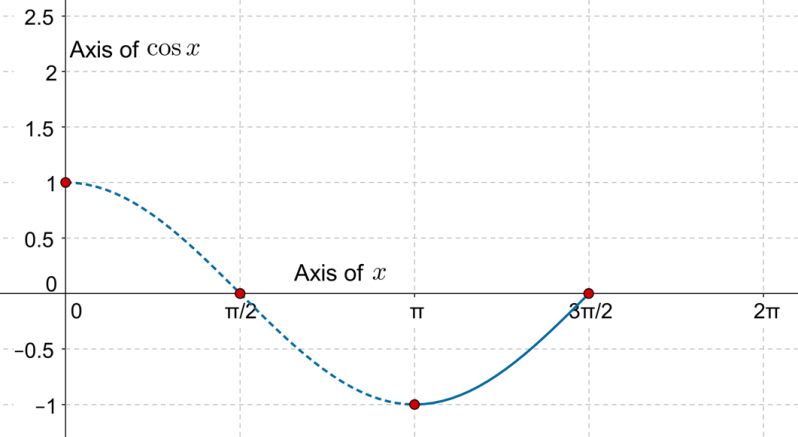 Cosine Function | Solved Examples | Trigonometry- Cuemath