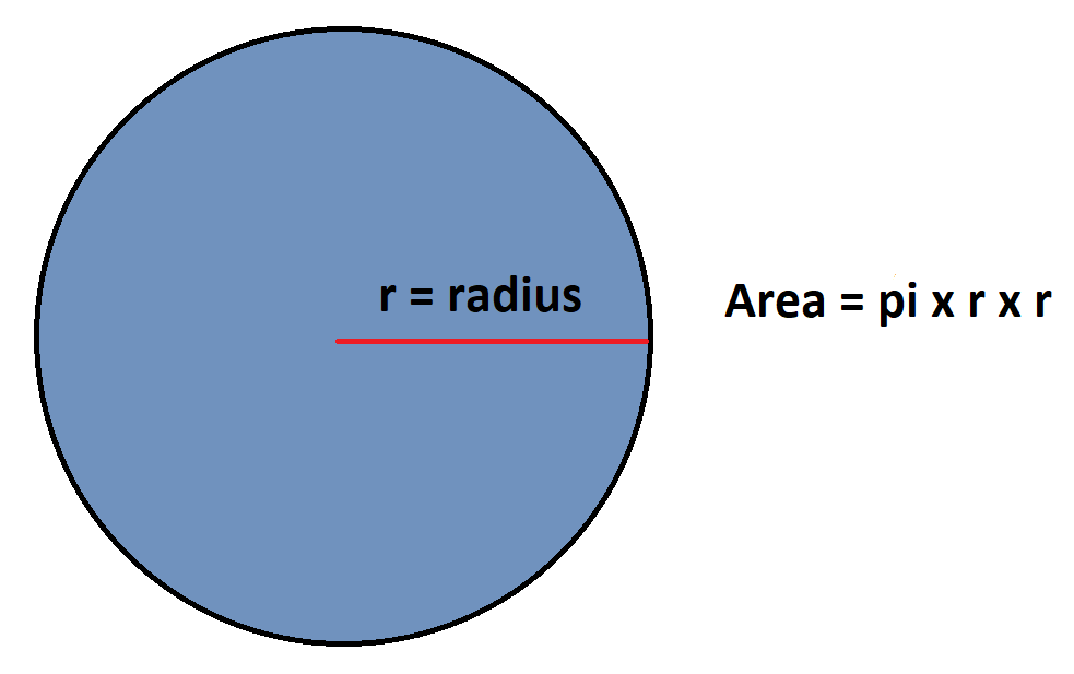 Radius Of A Circle Formula How To Find The Radius Of A Circle