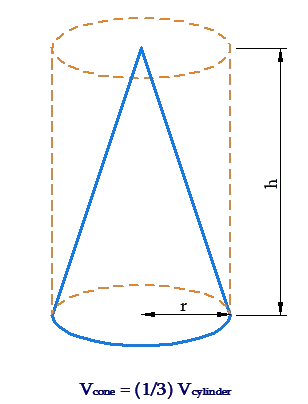 Volume Of Cone | Solved Examples | Measurement- Cuemath