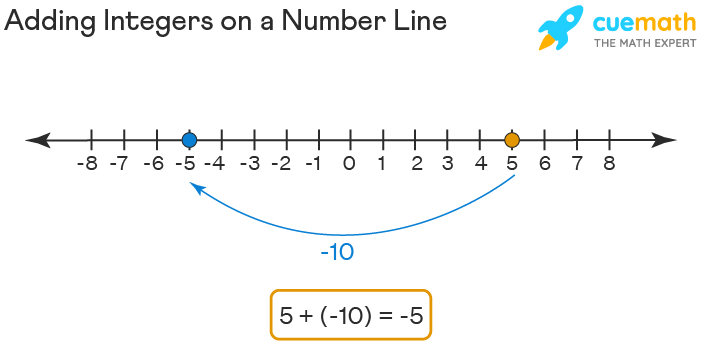 Adding Integers Rules Steps Addition Of Integers Examples