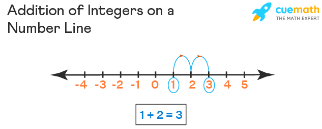 Integers On Number Line Representation Operations Examples