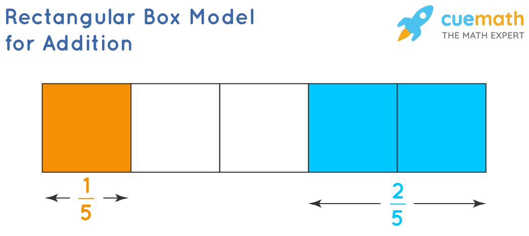 Adding Fractions - Steps for Addition of Fractions, Examples