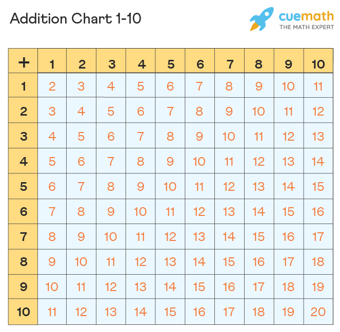 Addition Table Chart Pattern Examples Addition Table Chart Pattern Examples