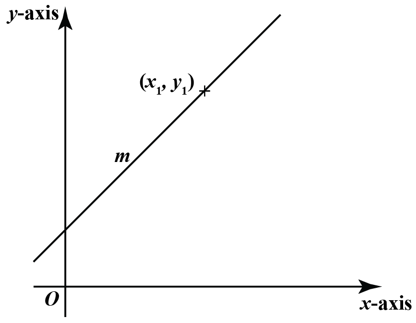 Coordinate Geometry | Cartesian Plane | Formulae | Examples - Cuemath