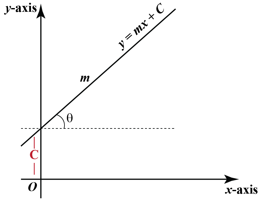 Coordinate Geometry | Cartesian Plane | Formulae | Examples - Cuemath