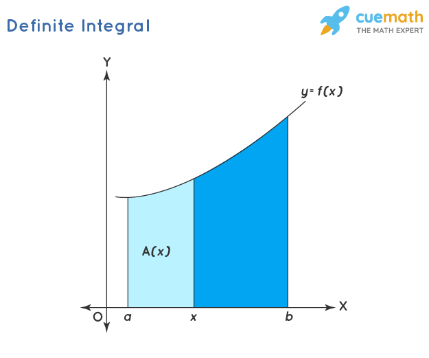 Definite Integral - Formulas, Applications, Solved Examples