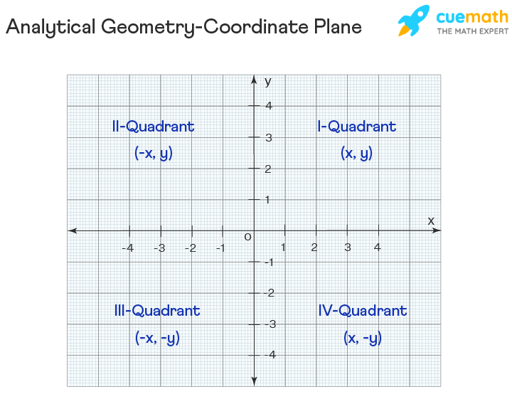 Analytical Geometry Definition Formulas Types Examples