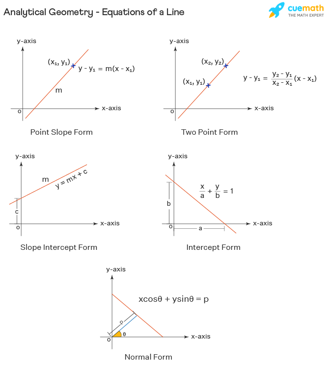 Analytical Geometry Definition Formulas Types Examples Analytical Geometry Definition Formulas Types Examples