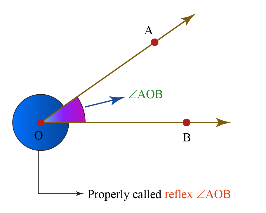 Angles: Types | Acute Angle | Complementary | Obtuse - Cuemath