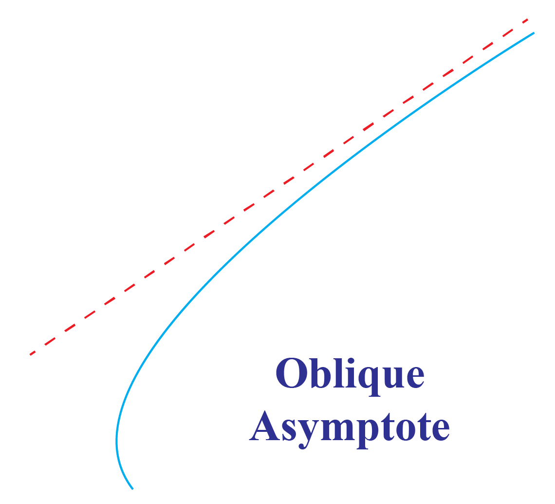 Asymptotes | Solved Examples - Cuemath