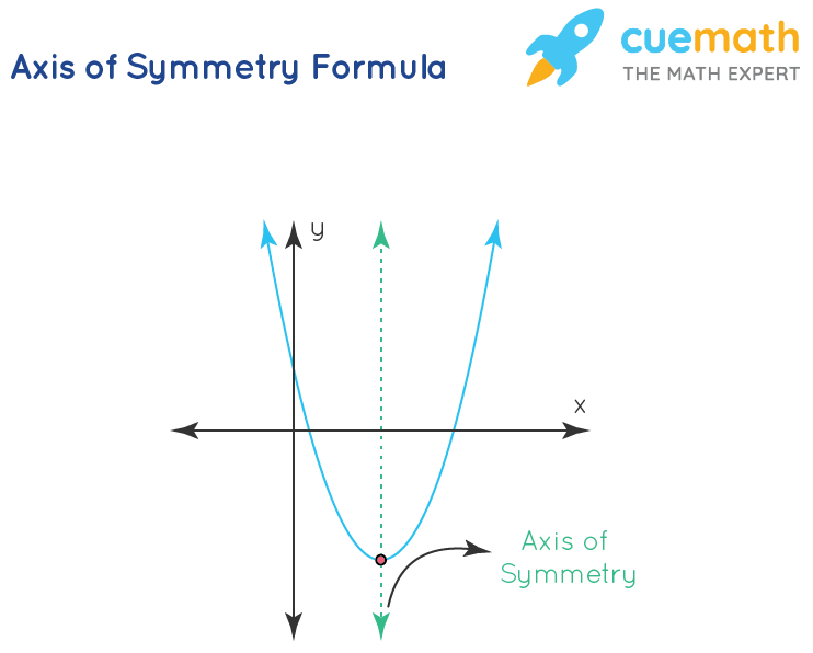 Equation Of Axis Of Symmetry Calculator