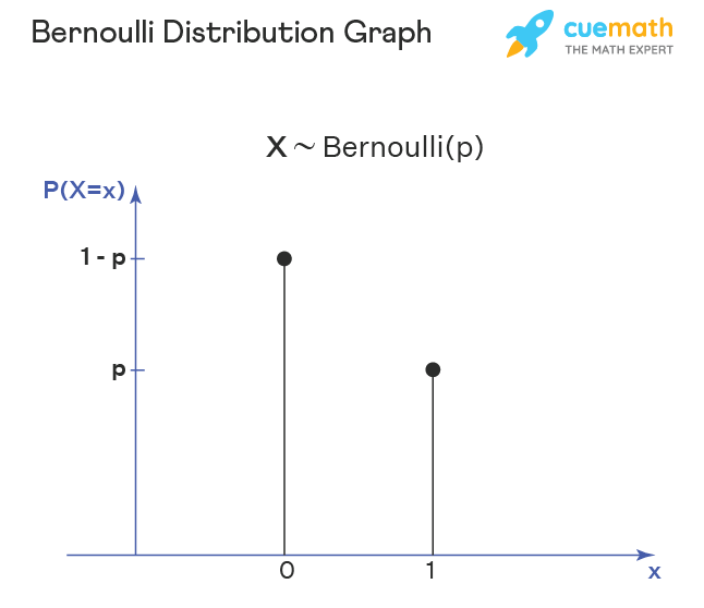 Bernoulli Distribution Definition Formula Graph Examples