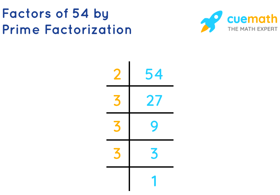 What Is The Prime Factorization Of 54 What Is The Prime Factorization Of 54