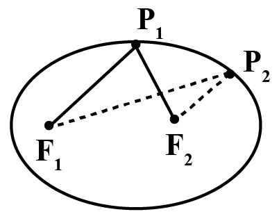 Area of an Ellipse- Cuemath