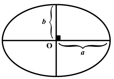 Area of an Ellipse- Cuemath