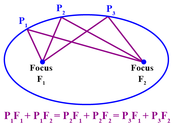 Area of an Ellipse- Cuemath