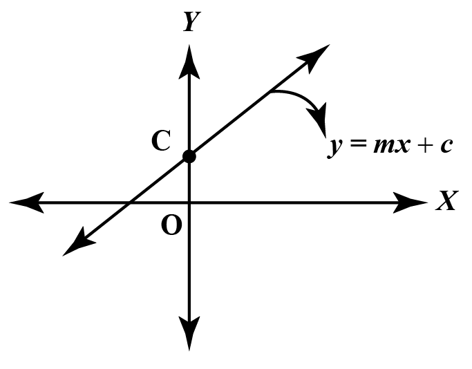 How to find Equation of a Line- Cuemath