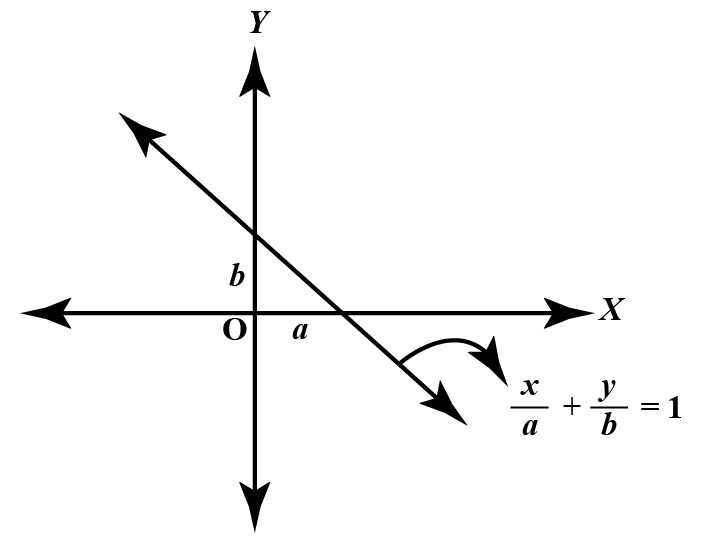 How to find Equation of a Line- Cuemath