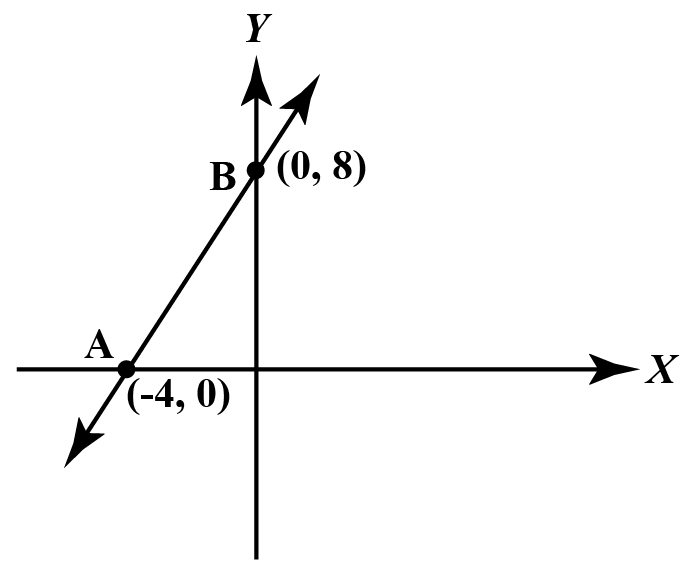 How to find Equation of a Line- Cuemath