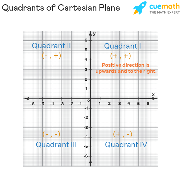 Cartesian Plane Definition Meaning Quadrants Examples 2022 