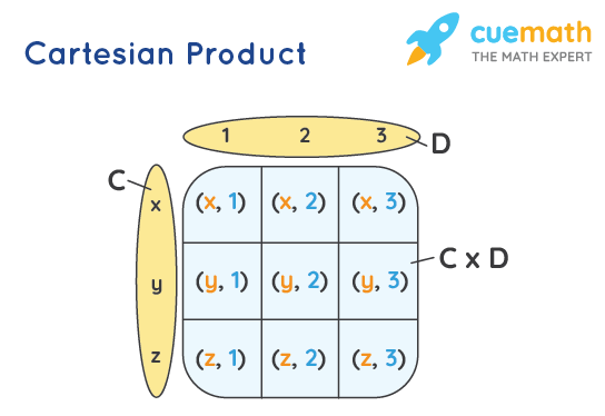 Cartesian Product Definition Properties Examples Cartesian 