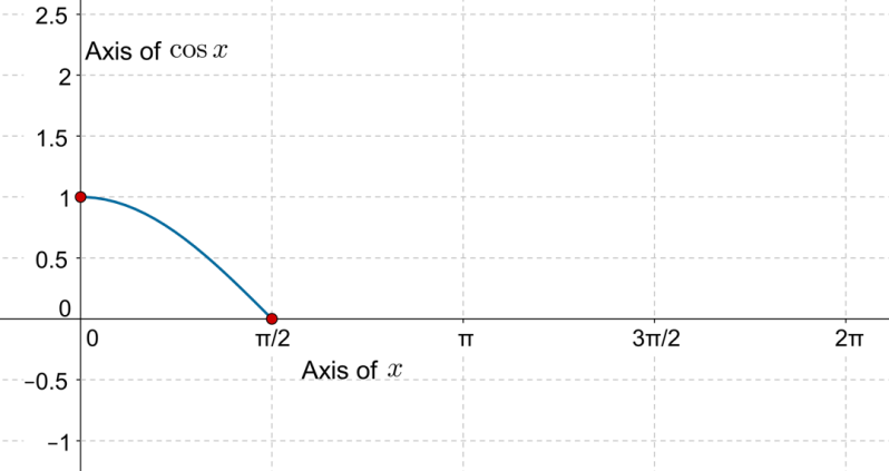 Cosine Function | Solved Examples | Trigonometry- Cuemath
