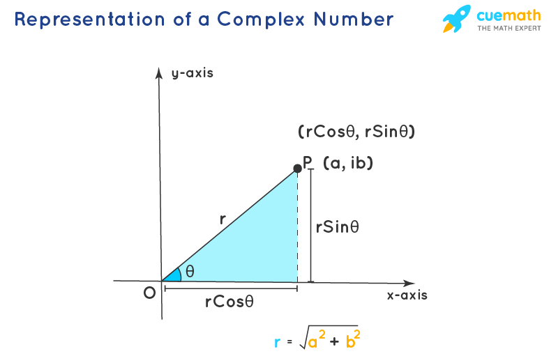 Complex Number Definition Formula Properties Examples 2023 