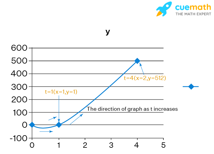 Consider the parametric equations below. x = t2, y = t9 (a) sketch the curve by using the ...