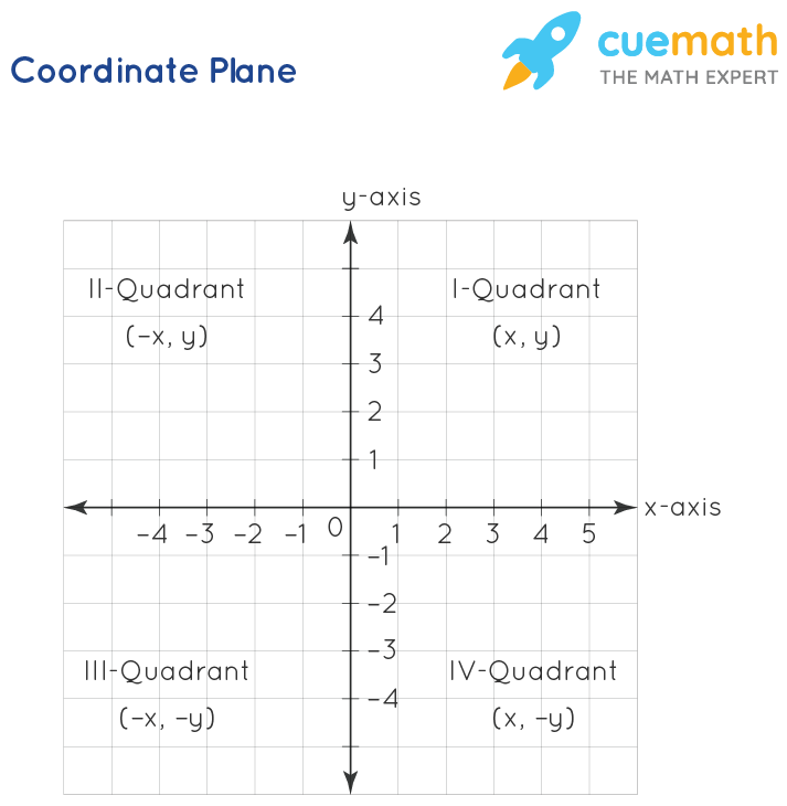 Coordinate Geometry Formulas Coordinate Plane Examples En 